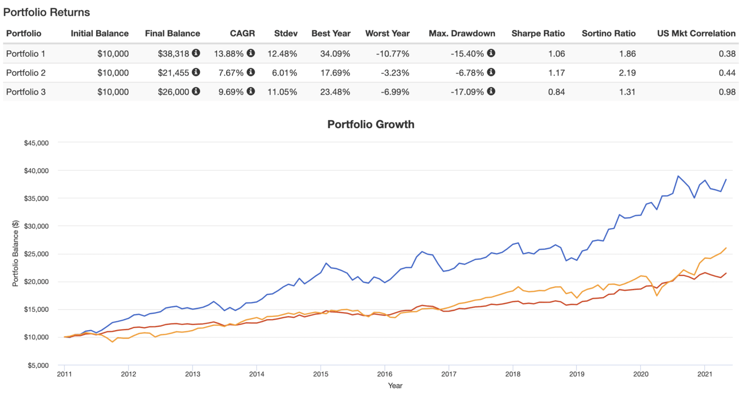 Ray Dalio All Weather Portfolio – Rob Berger