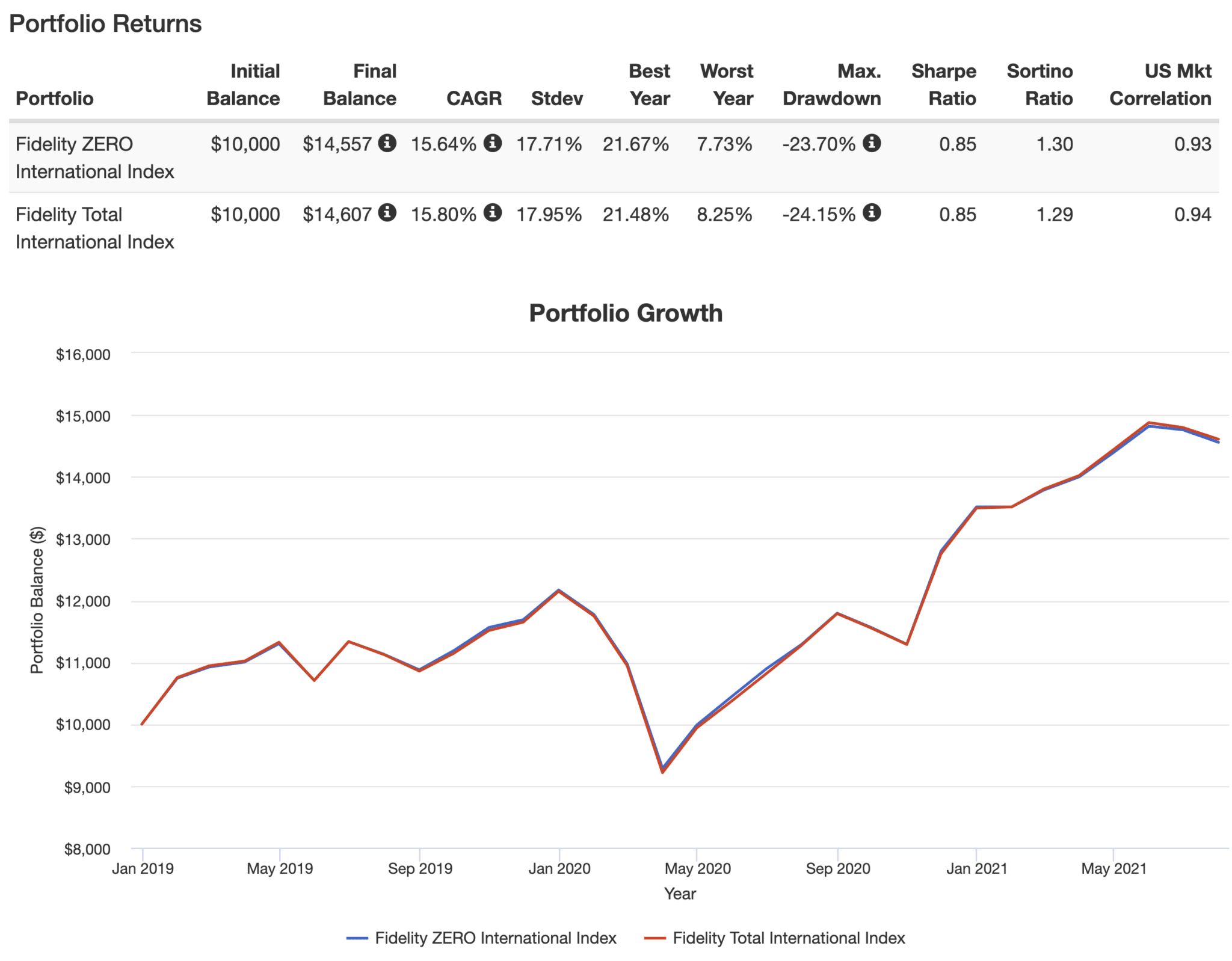 Fidelity ZERO Funds--Are They Worth the Cost? – ROB BERGER