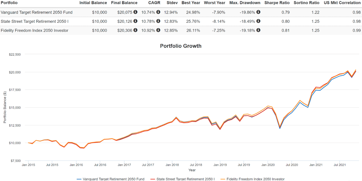 4 Best Target Date Retirement Funds in 2024 – ROB BERGER