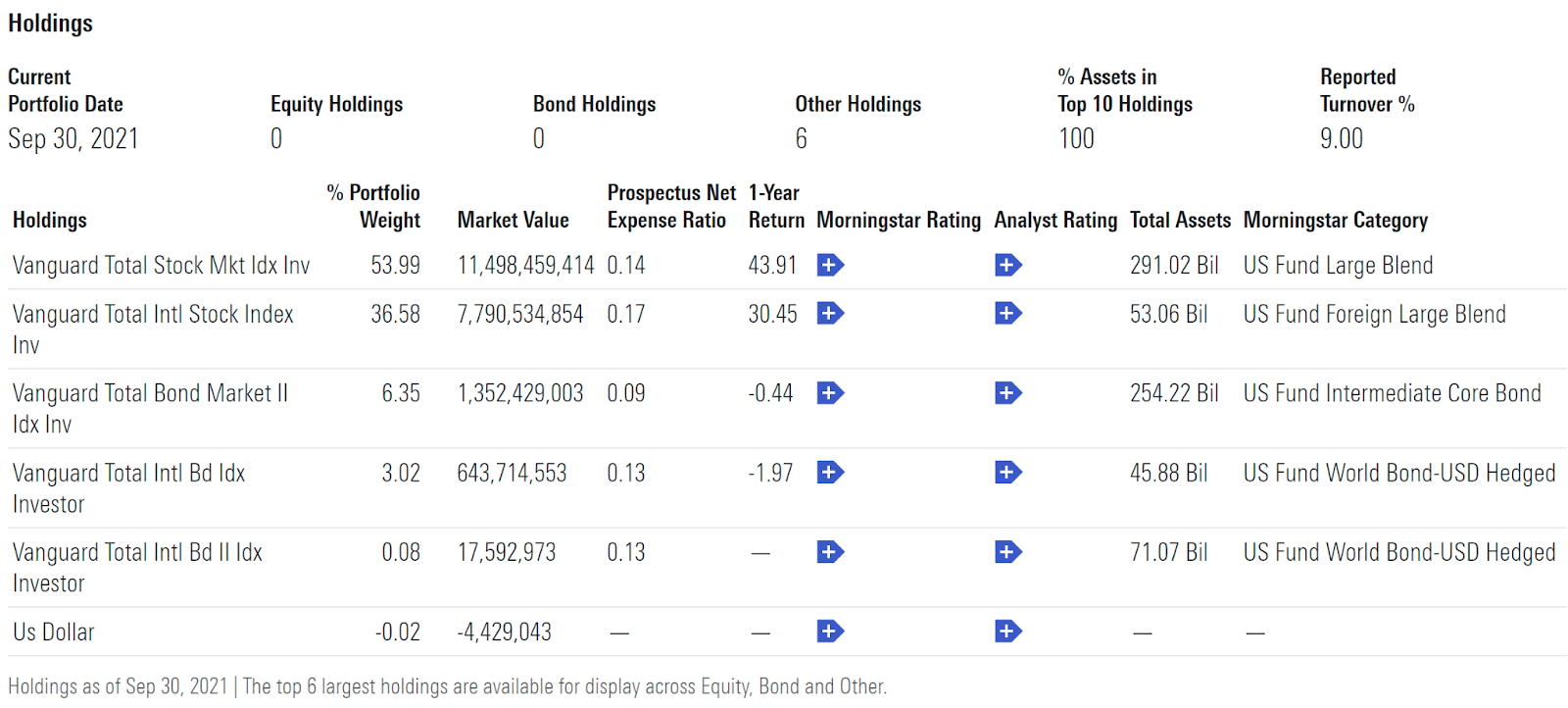 4 Best Target Date Retirement Funds in 2024 – ROB BERGER