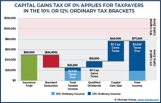 Navigating Income Harvesting Strategies: Harvesting (0%) Capital Gains ... Navigating Income Harvesting Strategies: Harvesting (0%) Capital Gains ...