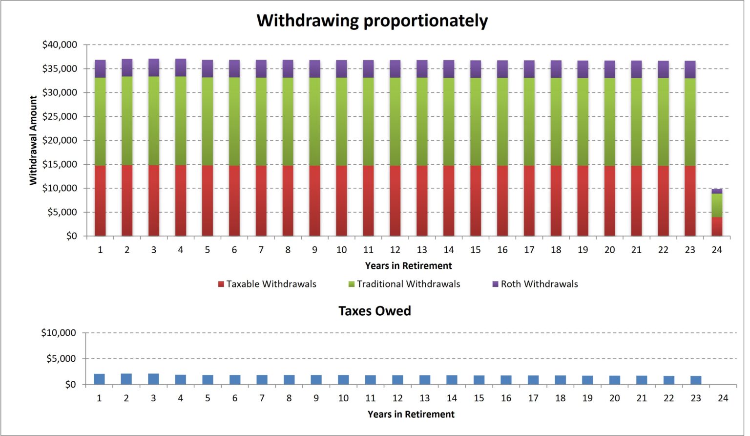 Tax-Efficient Retirement Withdrawal Strategies to Combat the RMD Tax ...