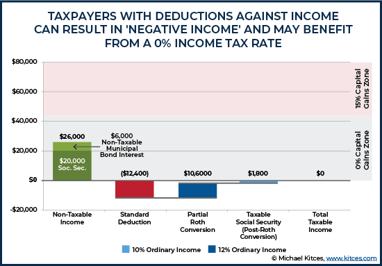 Navigating Income Harvesting Strategies: Harvesting (0%) Capital Gains ... Navigating Income Harvesting Strategies: Harvesting (0%) Capital Gains ...