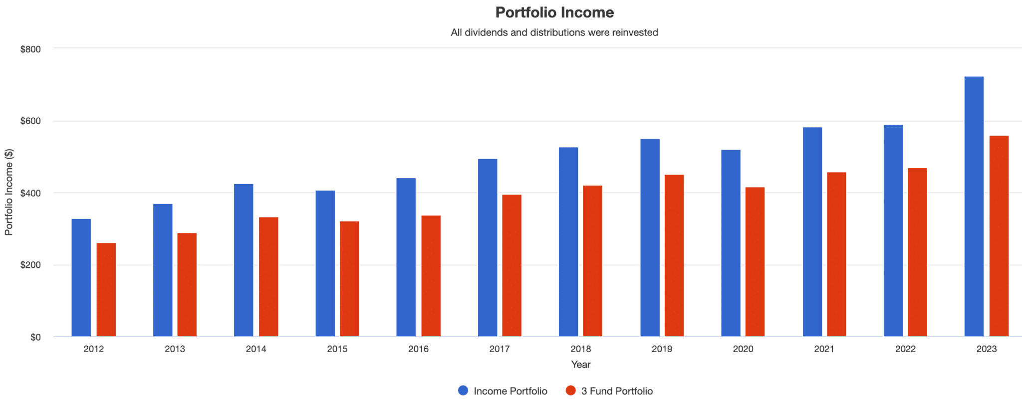 7 Ways to Build an Income Producing Portfolio in Retirement (And Why It ...