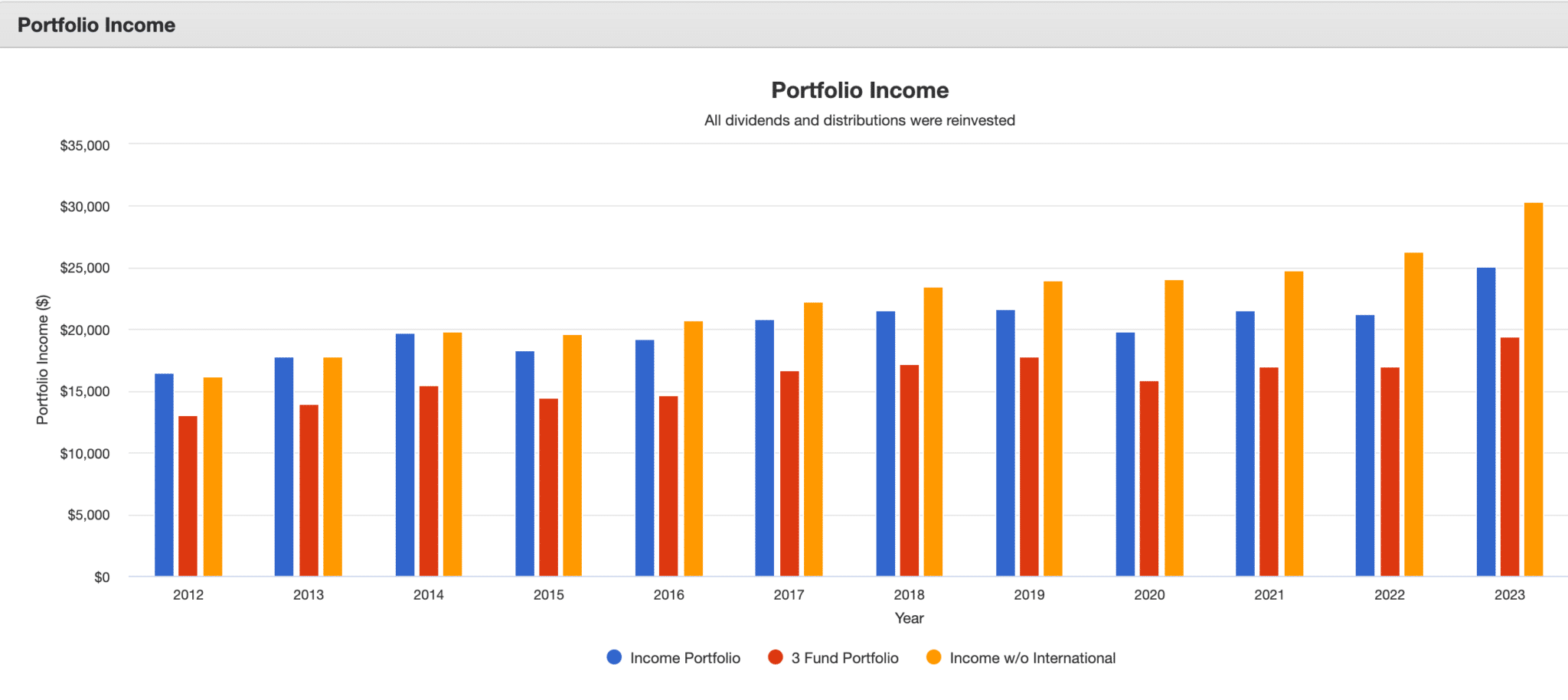 7 Ways to Build an Income Producing Portfolio in Retirement (And Why It ...