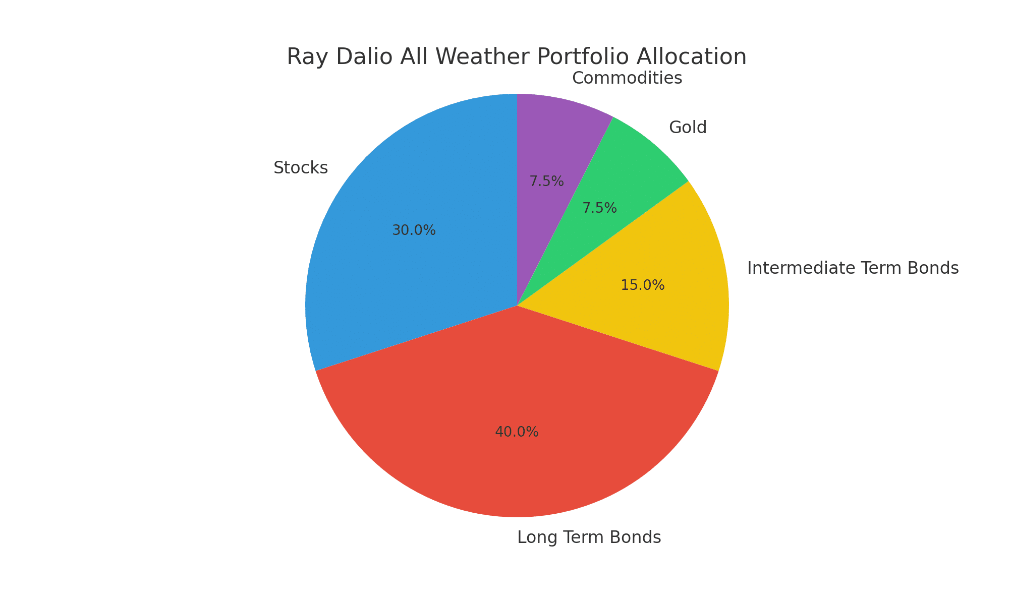 Ray Dalio All Weather Portfolio – Rob Berger