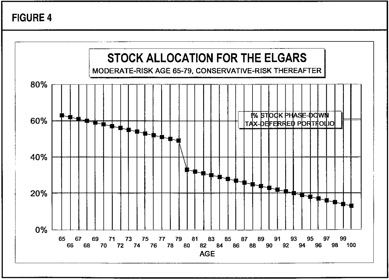 Asset Allocation for a Lifetime – ROB BERGER